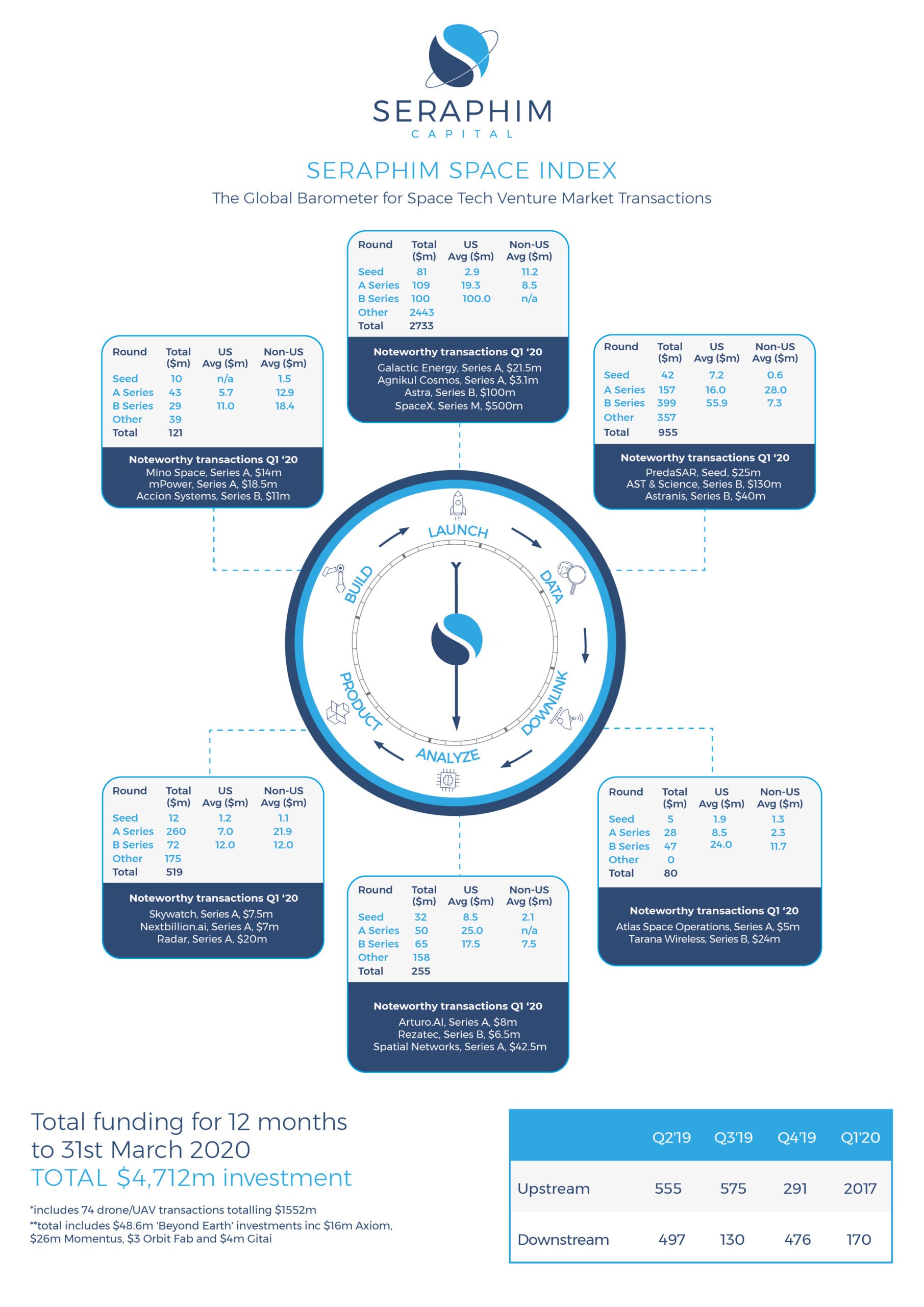 Seraphim Space Index April 2019 to March 2020 | Seraphim Capital